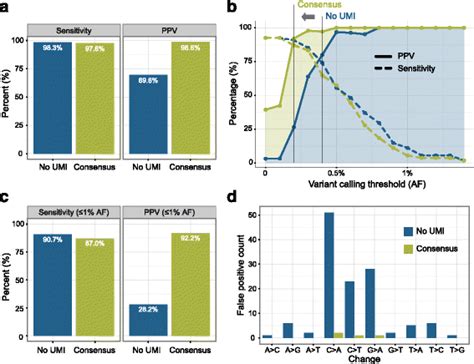 Umi Consensus Calling Improves Variant Detection Accuracy Allows For Download Scientific