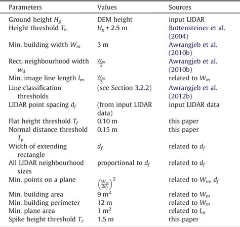 Table 1 From Automatic Extraction Of Building Roofs Using Lidar Data