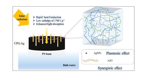 Enhancing Solar Steam Generation Of Hydrogels Via Silver Nanoparticle Doped Cellulose Nanofibers