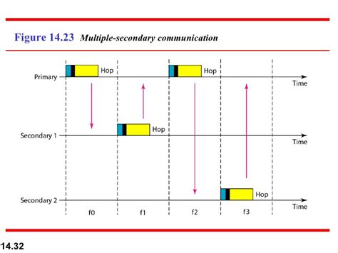 Bluetooth Cellular Telephony Satellite Network