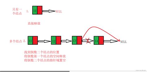 图解单链表的增删查改（c语言版附完代码）c语言实现链表的增删改查代码 Csdn博客