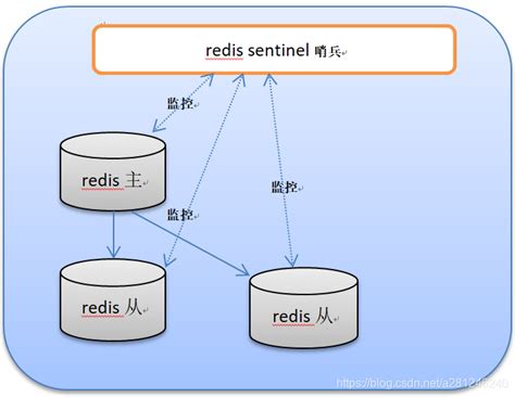 （五）redis高可用，哨兵模式环境搭建 ubuntu redis 哨兵 csdn博客