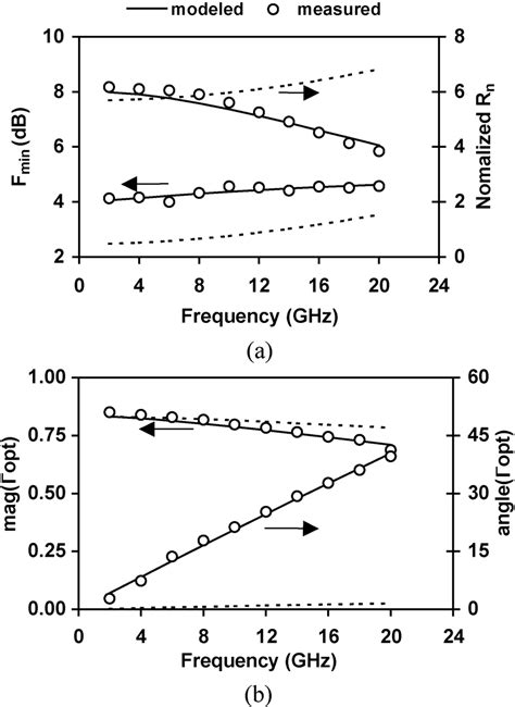 Comparison Of Measured And Calculated Noise Parameters Based On The New Download Scientific