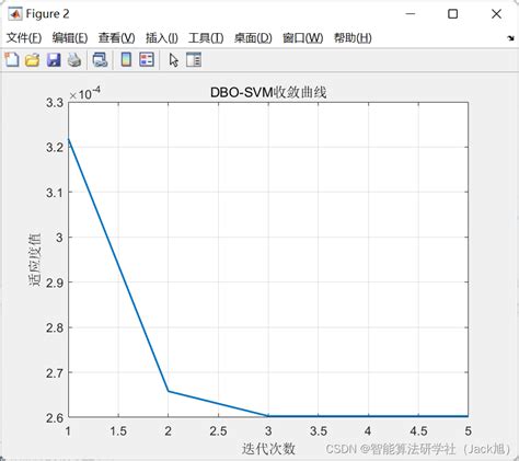 基于蜣螂算法优化的lssvm回归预测 附代码 dbo lssvm csdn博客