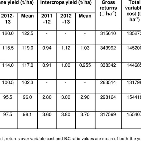relative crowding coefficient k in different intercropping systems