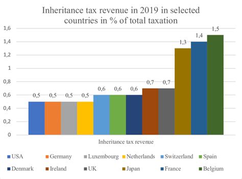Inheritance Tax Revenue In 2019 In Selected Countries In Of Total Download Scientific Diagram