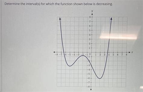 Solved Determine The Interval S For Which The Function Chegg