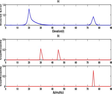 Figure 1 From A Sparse Reconstruction Method For Speech Source