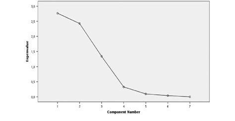 Screen Plot Of Eigenvalues Download Scientific Diagram