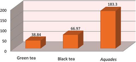 Bar Diagram Showing Mean Bleeding Time Second For Each Group