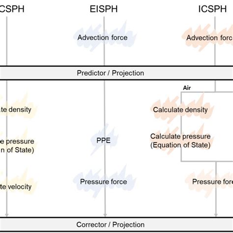 Flowchart Of The Integrated Explicit Incompressible Compressible