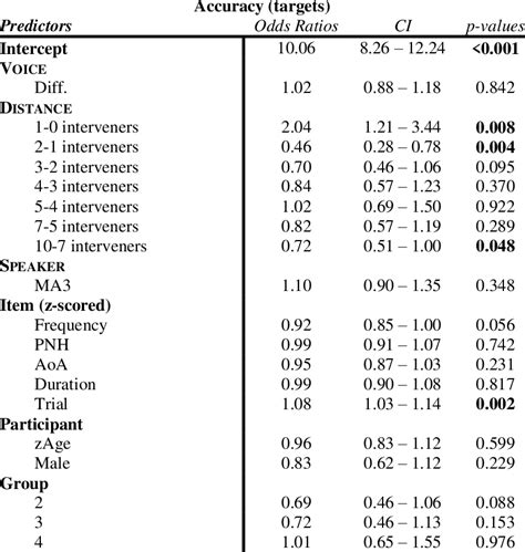 Experiment 5 Target Accuracy Model Download Scientific Diagram