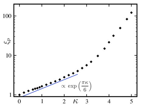 Color online linear scaling of R g as a function of N for various κ