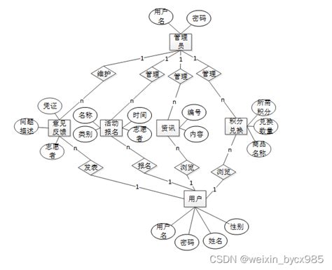 小程序spring Boot校园志愿者管理系统计算机毕业设计99213基于springboot的志愿者管理系统论文 Csdn博客