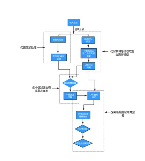 Opencv Python烟雾图像处理python灰度图加雾 Csdn博客 Opencv Python烟雾图像处理python灰度图加雾 Csdn博客