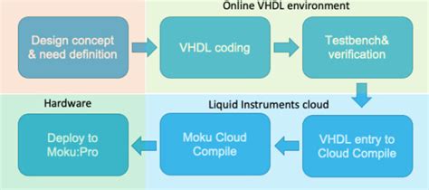 moku cloud compile liquid instruments