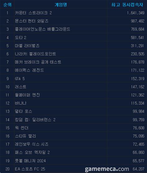 오늘의 스팀 몬헌 와일즈 동접 98만·평가 복합적