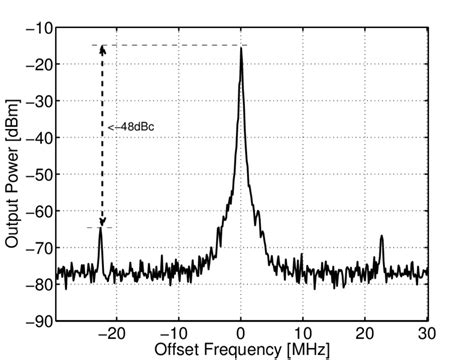 30 Measured PLL Output Spectrum At 12 7 GHz Download Scientific Diagram