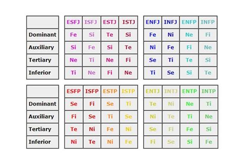 mbti cognitive functions chart