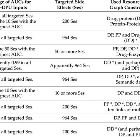 Dpu Side Effects Prediction Performance Comparison With Existing Models