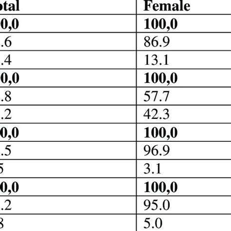 Employed Population By Sectors Of Activity And Sex 2010 Download Scientific Diagram