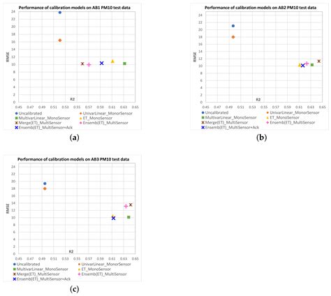 Smart Multi Sensor Calibration Of Low Cost Particulate Matter Monitors