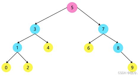 【java 数据结构】二叉搜索树java栈二叉树二叉搜索树 Csdn博客