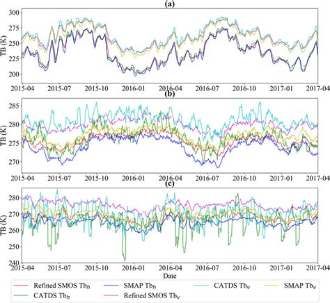 Time Series Of A 7 Day Moving Average Two Step Refined Smos Tb Catds