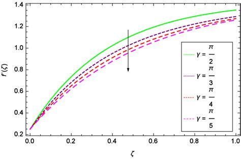 Parameter Effect On Velocity F ′ ζ Profile Download Scientific