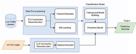 Figure 1 From Network Traffic Classification Using Deep Neural Networks
