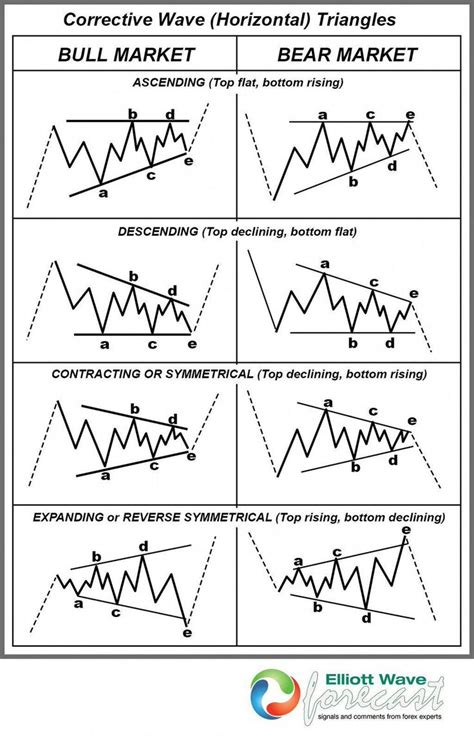 Symmetrical Triangle Chart Pattern