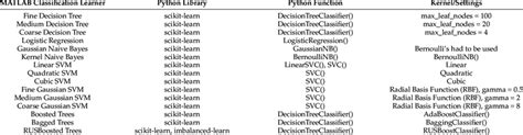 Corresponding Functions In Python To Matlab Classification Learner