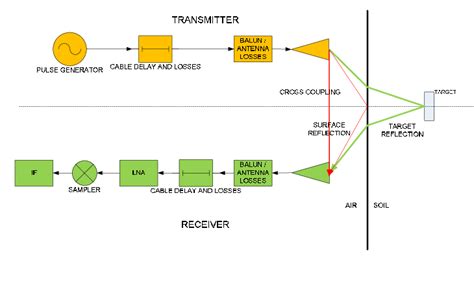 Radar Design Parameters A Generic System Diagram Of A Time Domain Radar Download Scientific