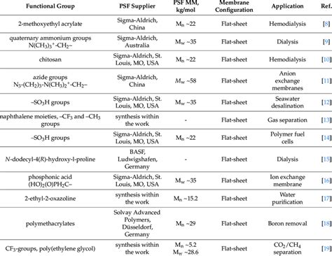 Functionalization Of Psf To Produce Membranes For Targeted Use