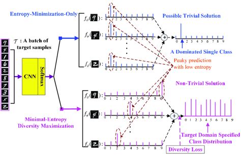 Comparison Of Emo And Medm The Use Of Entropy Minimization Often