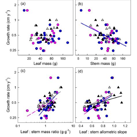 Relationship Between Stem Diameter Growth Rate And Leaf Versus Stem