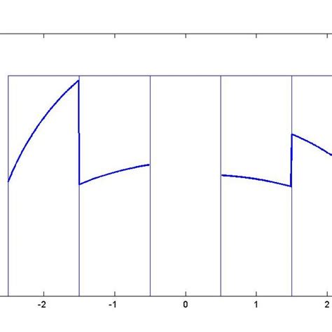 Quantization Of A Sine Wave In An Ideal Quantizer With Quantum Size Download Scientific