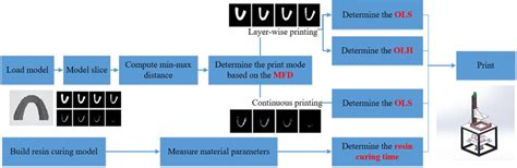 The Optimized Control Scheme For Continuous And Layer Wise Dlp 3d Printing Download Scientific