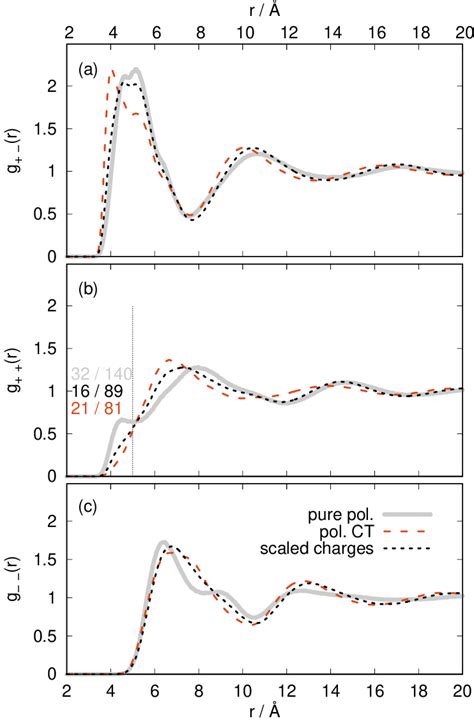Radial Distribution Functions G R Between The Ion Center Ofmasses