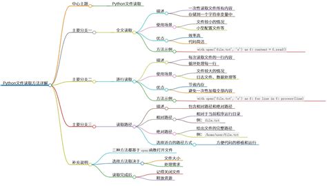 Python文件读取方法详解：全文、逐行与路径 Markmap思维导图模板库