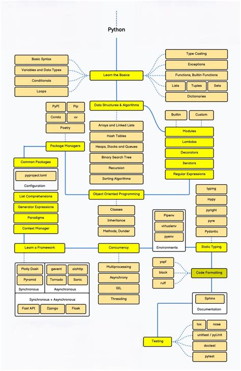 Arslann Khan On Linkedin Do You Want To Become A Good Python