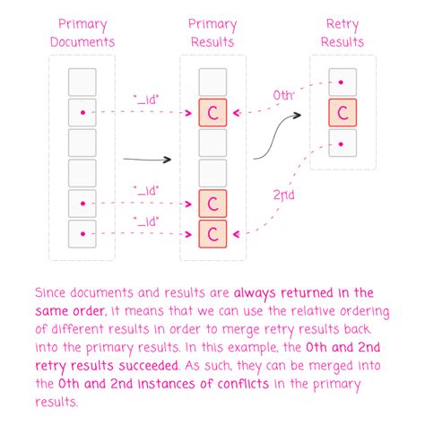 Retrying Bulk Updates In Pouchdb Using A Recursive Promise Chain