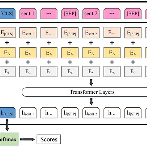 Our BERT Based Classifier The Final Output Is A Score Between 0 And 1 Download Scientific