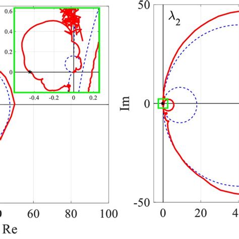 nyquist contour of the eigenvalues of the sensor actuator open loop
