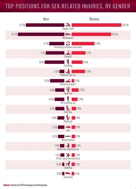 Nine Common Sex Related Injuries And Risks How To Treat And Prevent Them Healthy Food Near Me