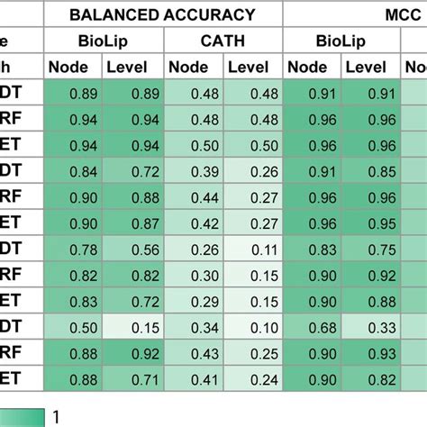 Metrics Of Model Selection Results By Level For Local Approaches