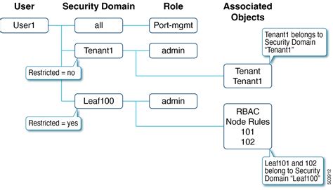 cisco apic security configuration guide release 6 0 x restricting