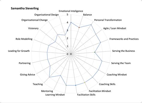 Samantha Sieverling Agile Coaching Growth Wheel