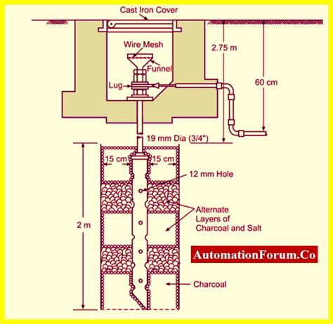 Earth Pit 4 Instrumentation And Control Engineering