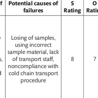 Failure Mode And Effect Analysis Identification Process Download Scientific Diagram